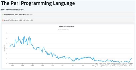 2025 年 9 月编程语言排行榜揭晓！python 断层第一，perl 逆袭归来！ 知乎