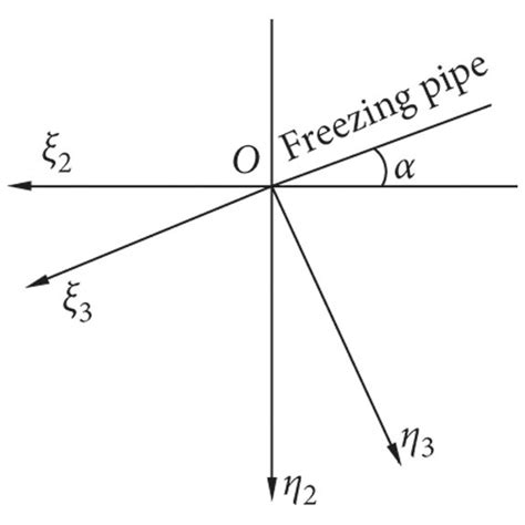 Coordinate Transformation Diagram A Coordinate System ε1ξ1η1 B Download Scientific