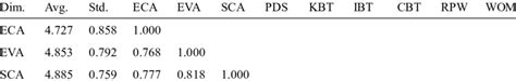 Variable Correlation Coefficient Analysis In Research Model Download