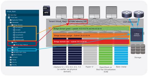 Design Guide To Run Vmware Nsx T With Cisco Aci White Paper Nsx T Reference Design Guide Pdf