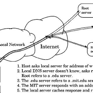 Example Of A DNS Lookup Sequence Download Scientific Diagram
