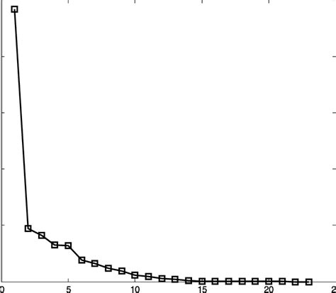Plot Of The Convergence Rate Metric CRM For Iterations For Newton Download Scientific