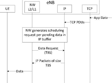 Close Coupled Solution For Downlink Tcp Transmission Download