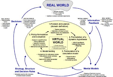 system dynamics iterative modeling process download scientific diagram