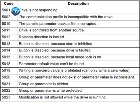 Abb Acs550 Fault Codes