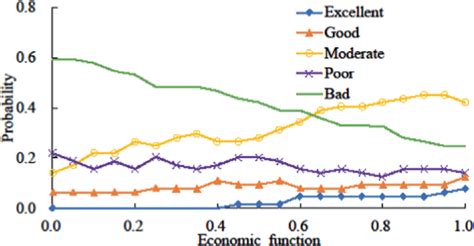 Ecological Evaluation Of Waterways Based On Modified Neural Networks Springerlink