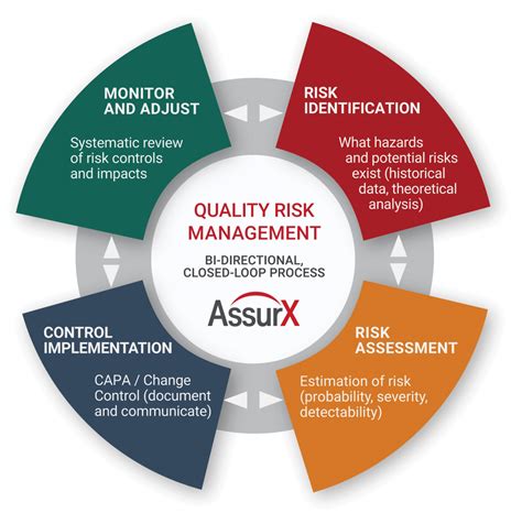 Quality Risk Management A Proven 4 Step Process Assurx