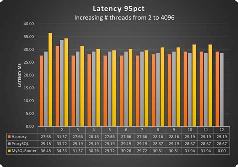 Comparisons Of Proxies For Mysql