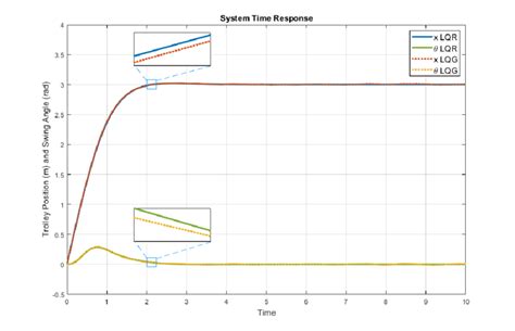 Comparison System Time Response Between Lqg Disturbance10 3 And