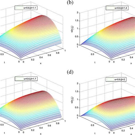 The Effect Of Spatial Fractional Order β For Fixed Temporal Fractional