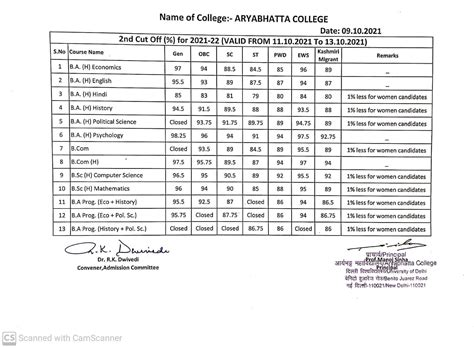 Cuet Cut Off 2025 College Wise Course Category Marks Du Bhu Jmi