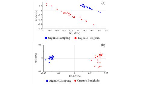 The Score Plots Of Organic Coffee Samples From Pca A Using Original