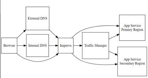 Dot In Graphviz How To Force A Straight Edge Between Two Nodes