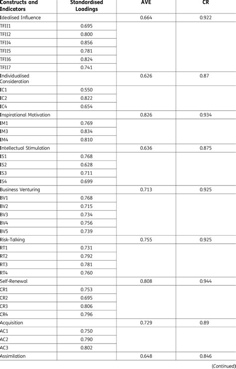 Loadings Average Variance Extracted And Composite Reliability Download Scientific Diagram