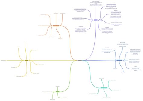 Theories Coggle Diagram