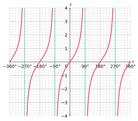Trig Graphs Revision MME