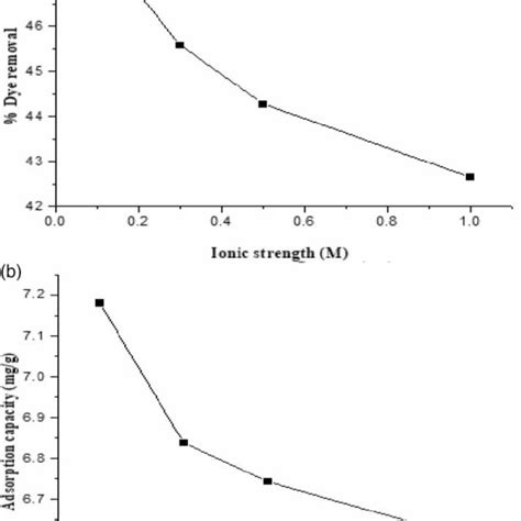 An Effect Of The Ionic Strength On The A Dye Removal And B