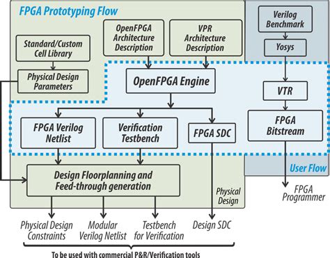 Open Source Efpga Design Flows A Xml To Layout Generation For Ic