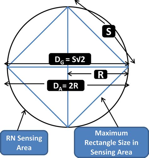 Maximum Size Rectangle In Rn Sensing Area Download Scientific Diagram