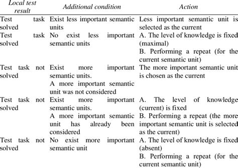 Choice Of Further Action In Adaptive Semantic Testing Download