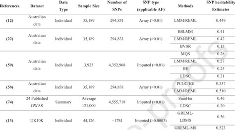 A Summary Of Snp Heritability Estimates For Height Using Different Methods Download