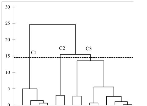 Dendrogram Of Clustering Water Samples Based On Their Pollution