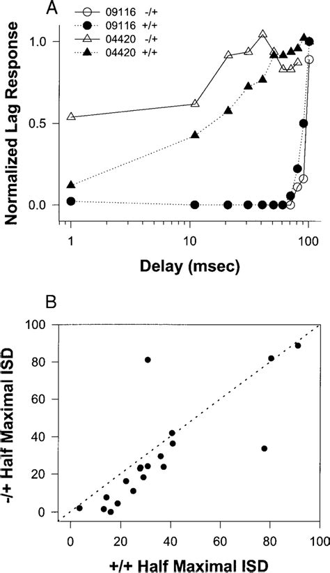 Effect Of Itd On Echo Suppression A Responses Of 2 Neurons Amount Of