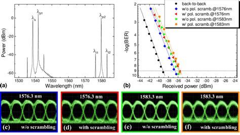 A Measured Optical Spectrum At The Output Of The Silicon Waveguide