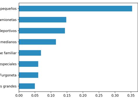 Distribución De Variables Usando Python Como Parte Del Análisis De Datos