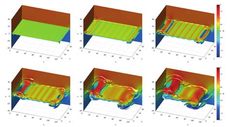 Typical Evolution Of A Temporal Mixing Layer Vertical Planes X 0