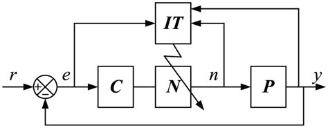 Iterative Tuning Process For Notch Filter Download Scientific Diagram