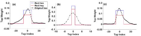 Example Of The Obtained Fir Filters And The Approximated Rectangular Download Scientific