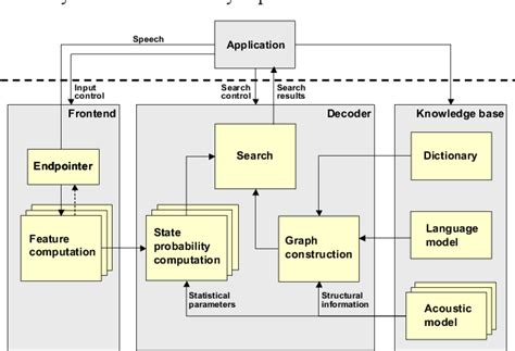 Figure 1 From Design Of The Cmu Sphinx 4 Decoder Semantic Scholar