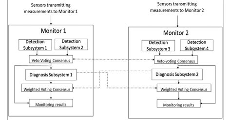 Optimal Feature Selection For Distributed Data Driven Process Monitoring Industrial