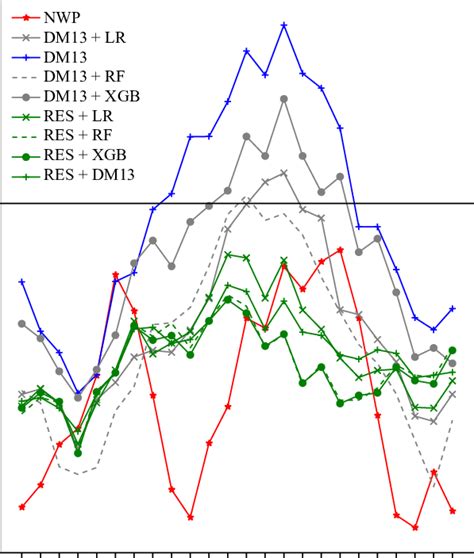 Wind Speed Bias Over 2020 For All Lead Times And All The Possible Anen