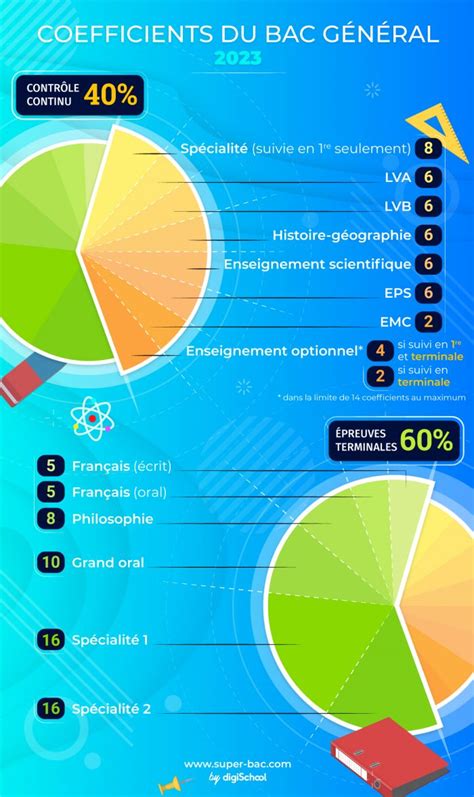 Les Coefficients Du Bac Par Matière Digischool