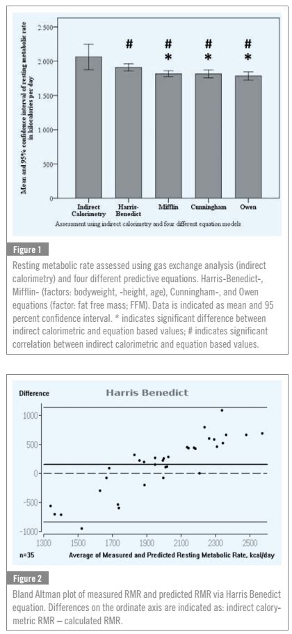 Resting Metabolic Rate The Applicability Of Predictive Equations As