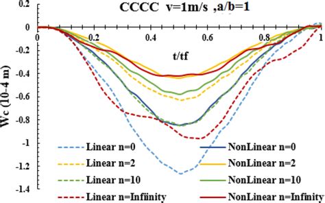 The Effect Of Material Gradient Index On Deflection History Of