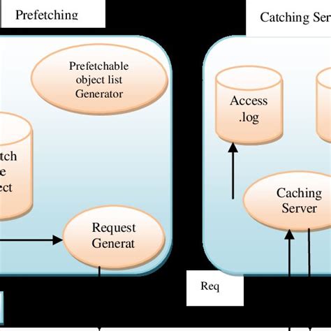 Proxy Side Web Prefetching Scheme Download Scientific Diagram