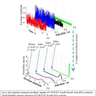 Relationship Between PDFs Of The Channel And A Unit Impulse Response Download Scientific