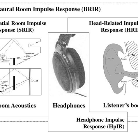 2 High Level Acoustic Components For Immersive Audio With A Focus On Download Scientific