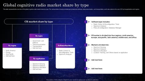 Cognitive Sensors Global Cognitive Radio Market Share By Type Ppt Presentation