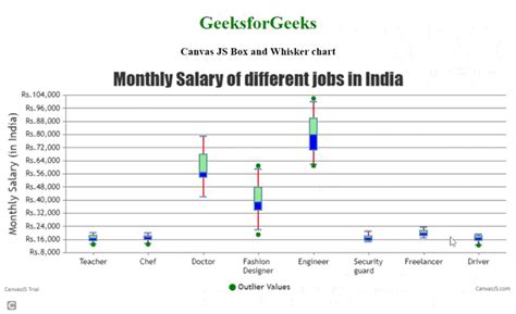 How To Implement Box And Whishker Charts Using Canvasjs Geeksforgeeks