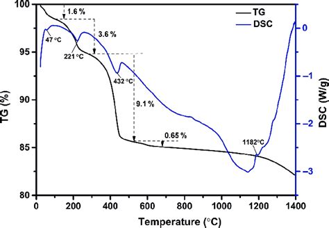 TG DSC Diagrams Of The Mixture Without Starch Download Scientific Diagram