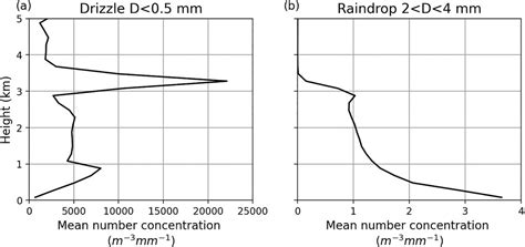 A Radar Based Quantitative Precipitation Estimation Algorithm To