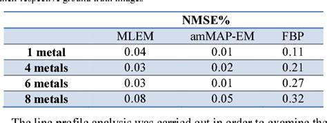 Table 1 From Metal Artifact Reduction Based On Automated Sinogram