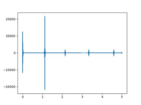 Filters Signal Filtering Using Python Signal Processing Stack Exchange