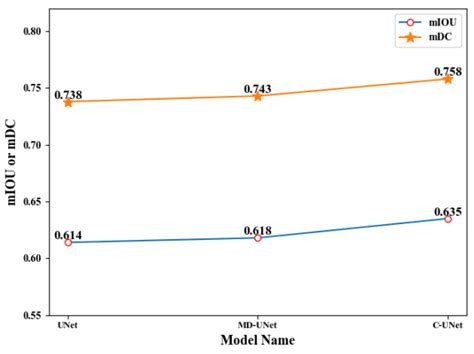 Line Chart Of Results Before And After Fusion Download Scientific Diagram