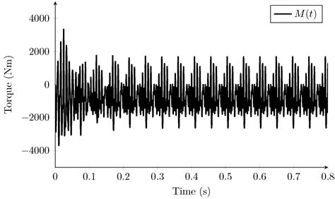 Machines Free Full Text Diesel Engine Fault Prediction Using Artificial Intelligence