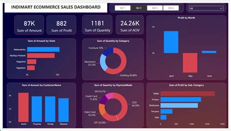 Tushar Kondvilkar On Linkedin Data Powerbi Msexcel Dax Dashboard